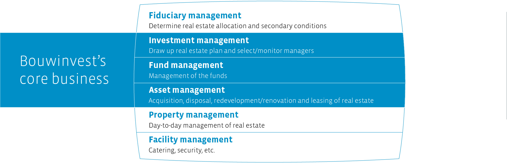REIM | Bouwinvest 2015